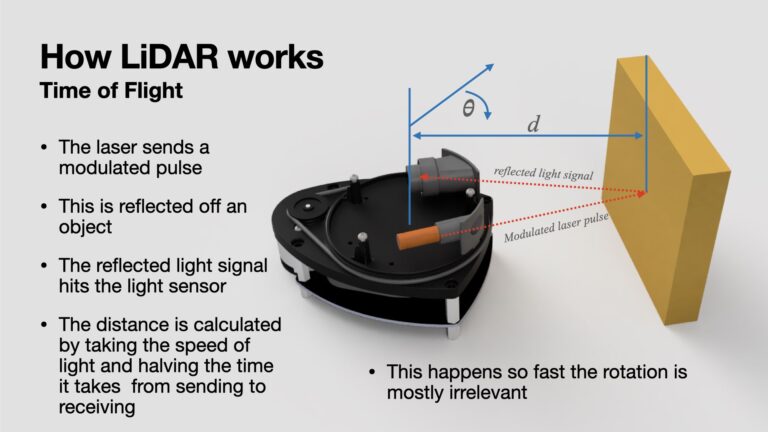 What is LiDAR Technology? | Geospatial Artificial Intelligence