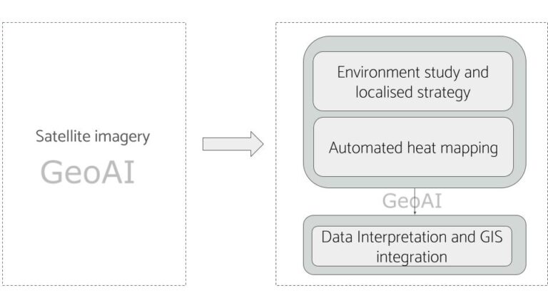 Urban Heat Island (UHI): Understanding and Technology for Measurement